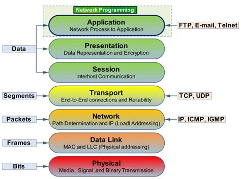 Define Knowledge Free [c C ] Socket Connection