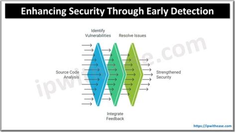Why Source Code Analysis Tools Are Essential For It Security Ip With Ease