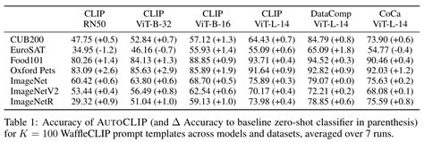 Autoclip Auto Tuning Zero Shot Classifiers For Vision Language Models Qiang Zhang