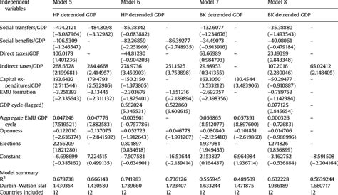 Models 5−8 Panel Ardl Results Download Table