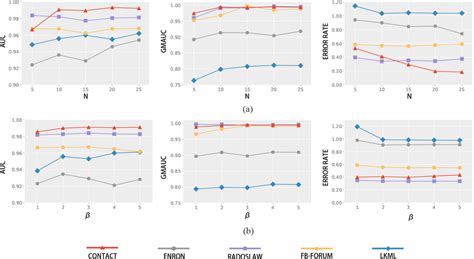 Parameter Sensitivity Analysis Of Our E Lstm D Model On Five Datasets