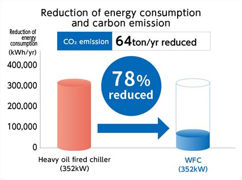 Geothermal Utilization Yazaki Energy System Corporation Carbon