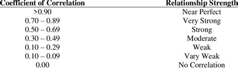 Coefficient Of Correlation And Relationship Strength Download Scientific Diagram