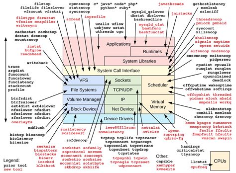 bpf performance tools linux system and application observability book