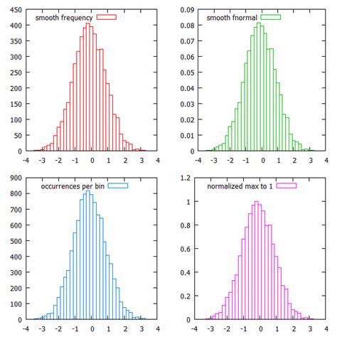 My Gnuplot Histogram Is Not Normalized To 1 But To Some Other Value