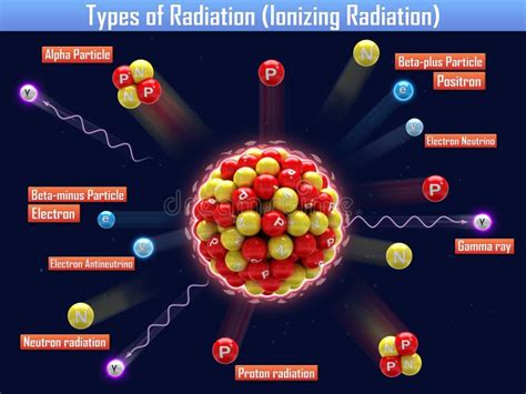 Types Of Radiation Ionizing Radiation Stock Illustration Illustration Of Particle Nuclear Types Of Radiation Ionizing Radiation Stock Illustration Illustration Of Particle Nuclear
