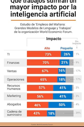 Conoce La Lista De Empleos Que Se Verán Más Impactados Por La Inteligencia Artificial Infobae