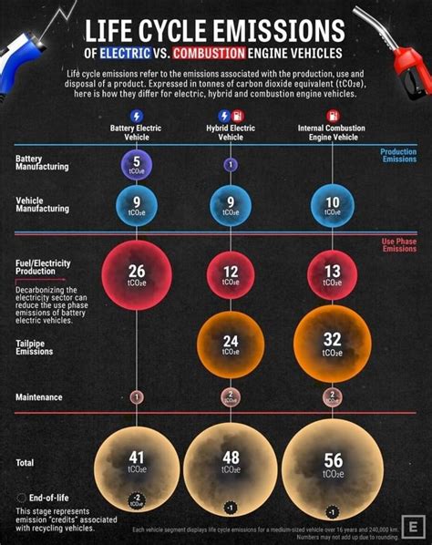 Life Cycle Emissions Of Electric Vs Combustion Engine Vehicles Life Cycle Emissions Refer To