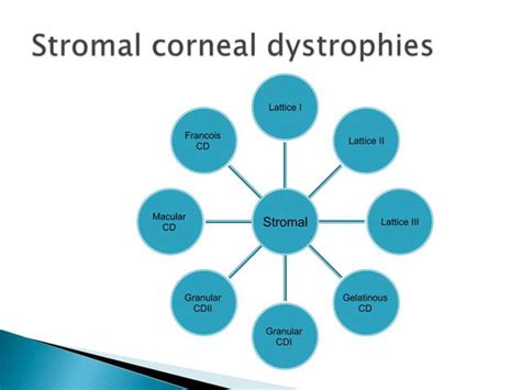 Corneal Dystrophypptx
