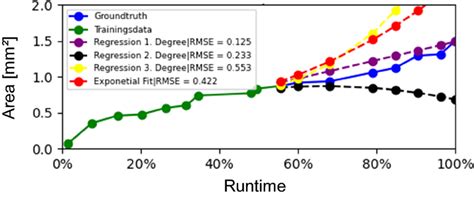 Defect Size Prediction Of Different Candidate Functions Download