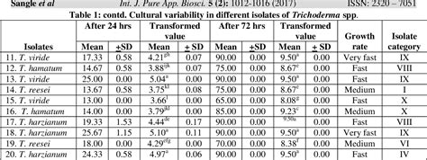 Table 1 From Cultural Diversity Of Trichoderma Spp Isolated From