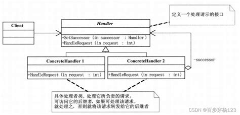 c 大话设计之《责任链模式》（优缺点，设计原理，常用场景） web框架中的中间件和责任链模式有啥关联 csdn博客