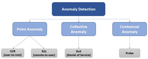 异常行为检测算法检测异常行为的异常或异常类型算法 Csdn博客