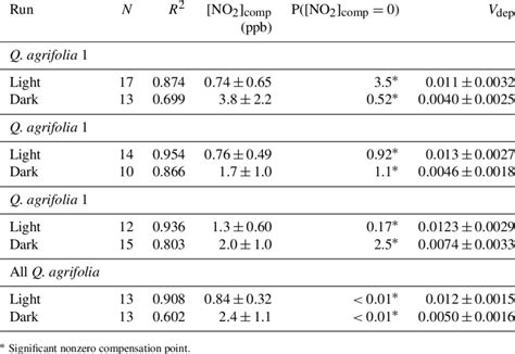 Parameters Of No Bivariate Linear Least Square Fitting Regression