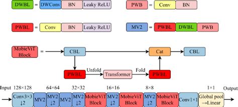 Figure 1 From An Improved Yolov7 Model Based On Visual Attention Fusion Application To The