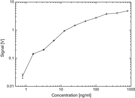 Calibration Curve Of A Magnetic Tetanus Immunoassay Download Scientific Diagram