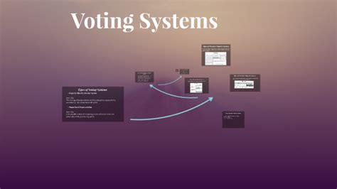 Types Of Voting Systems By Marina Margaryan On Prezi