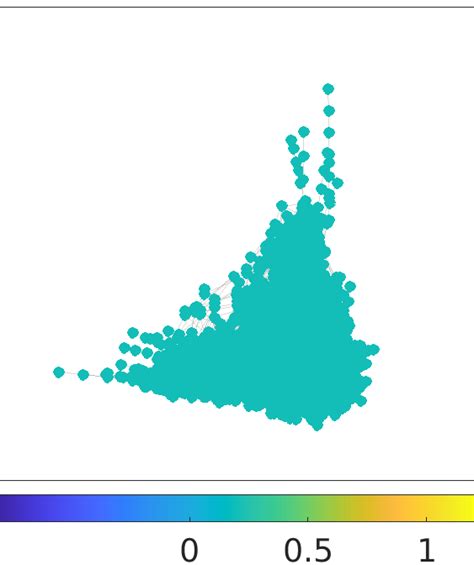 Gierer Meinhardt Simulation Result On The Loc Brightkite Network The Download Scientific
