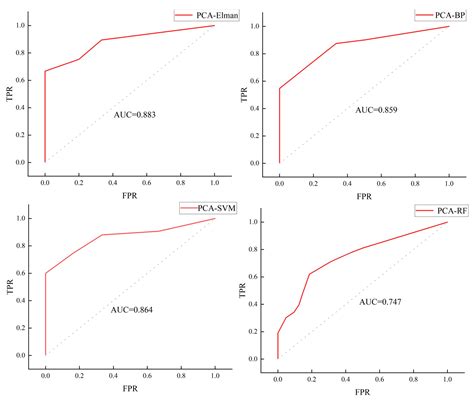 The Debris Flow Risk Prediction Model Based On Pca Elman