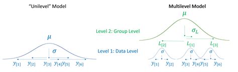 Bayesian Multilevel Models For Repeated Measures Data 4 Inspecting A ‘single Group Of