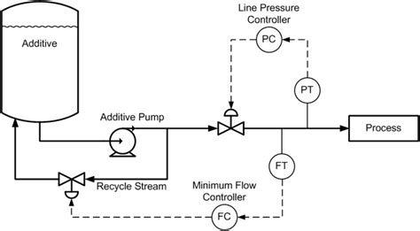 Diagnosing And Solving Control Problems Control Notes