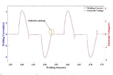Figure 1 From Quality Evaluation Of Resistance Spot Welding Based On Dynamic Reactance Signal