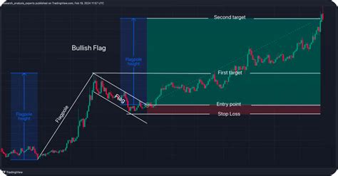 Flag Pattern How To Detect Bullish And Bearish Flags And Use Them For
