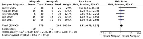Forest Plot Of The Risk Of A Lachman Grade Greater Than 0 For