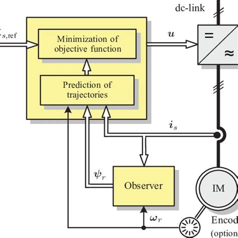 Model Predictive Current Control With Reference Tracking For The Download Scientific Diagram