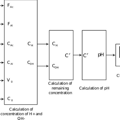 Process And Instrumentation Diagram Pandid Of The Ph Neutralization