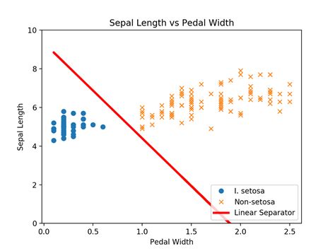 Tensorflow实现svm Iris二分类——本质上在使用梯度下降法求解线性回归（loss是定制的而已） Bonelee 博客园