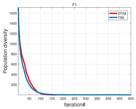 dtsa dynamic tree seed algorithm with velocity driven seed generation