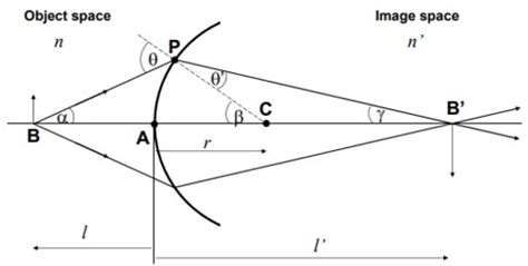 Single Spherical Refracting Surfaces Ssrs Concepts Flashcards Quizlet