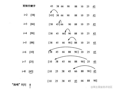 Data Structure 】 Sort Algorithm Directly Insert Sort Moment For Technology