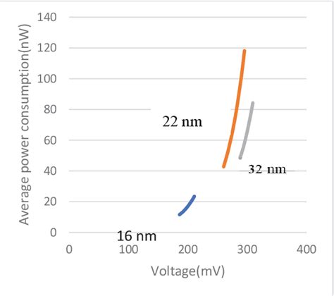Figure 12 From Design And Analysis Of A Scan Chain In Subthreshold Region Semantic Scholar