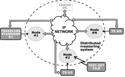 Remotely Controlled Calibration Technique For A Distributed Measuring