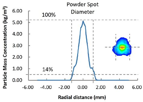 The Definition Of Powder Spot Diameter Download Scientific Diagram