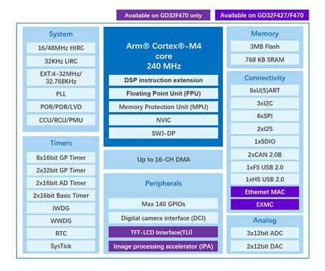 Gigadevices Gd32f470f427f425 High Performance Mcus For High End Market Needs Embedded