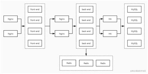 Docker High Availability Separated Project Cluster Deployment Moment For Technology