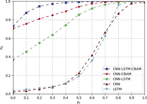 Figure 4 From Spectrum Sensing Based On Cnn Lstm With Attention For