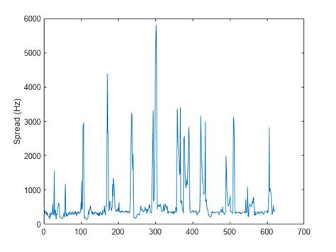 Spectralspread Spectral Spread For Audio Signals And Auditory