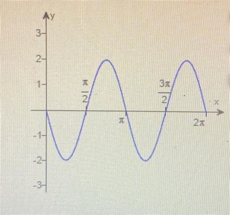 Solved The Function Graphed Is Of The Form Ya Sin Bx Or Ya