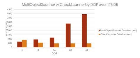 Sql 2016 It Just Runs Faster Dbcc Scales 7x Better Microsoft