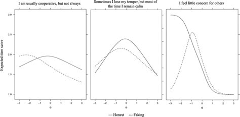 Item Response Functions For The Three Example Items That Showed