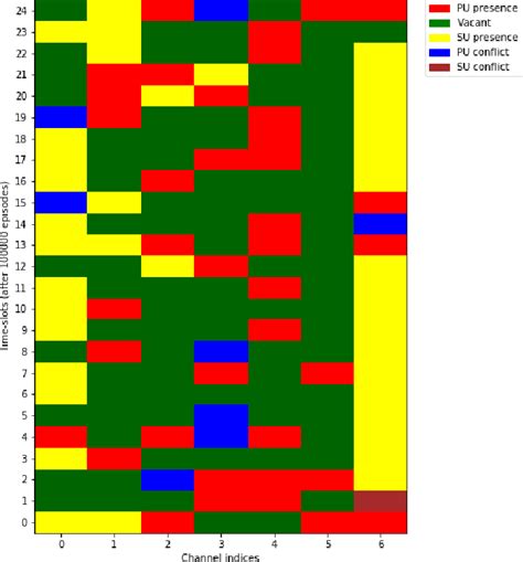 Figure 9 From Deep Q Network Based Reinforcement Learning For Distributed Dynamic Spectrum