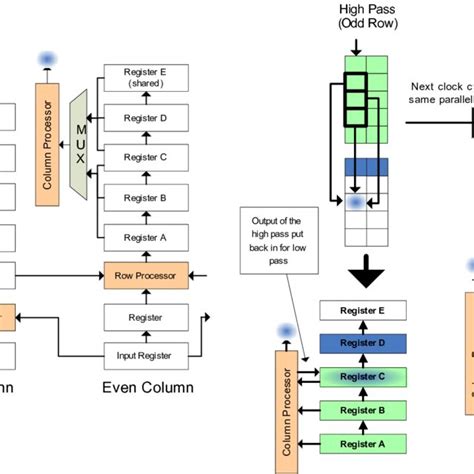 2d Dwt Parallel System If We Take A 1d Parallel Unit From Figure 5