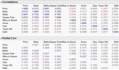 Multiple Regression Multicollinearity And Model Building Housing Prices Jmp User Community