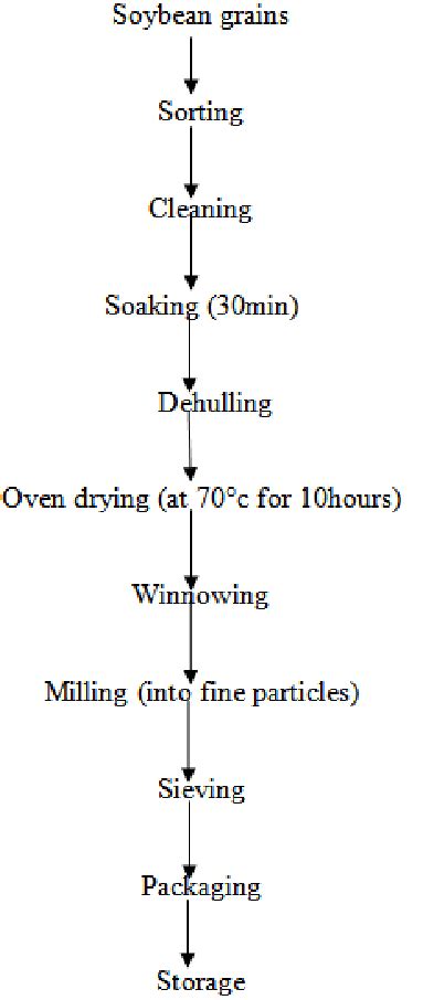 Soybean Processing Flow Chart Ponasa