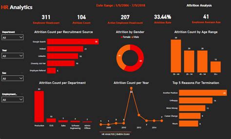 Github Emefaduah Hr Attrition Analysis An Attrition Analysis To
