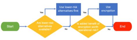A Balanced Approach To Dns Encryption Domain Name Industry Brief